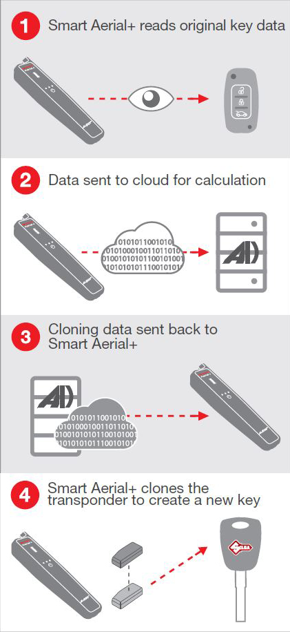 Advanced Diagnostics Smart Aerial Plus to suit Cloning Machine for ...